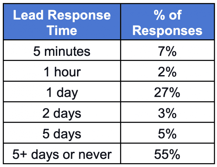 Why fast lead responses are the key to winning conversions in a ...